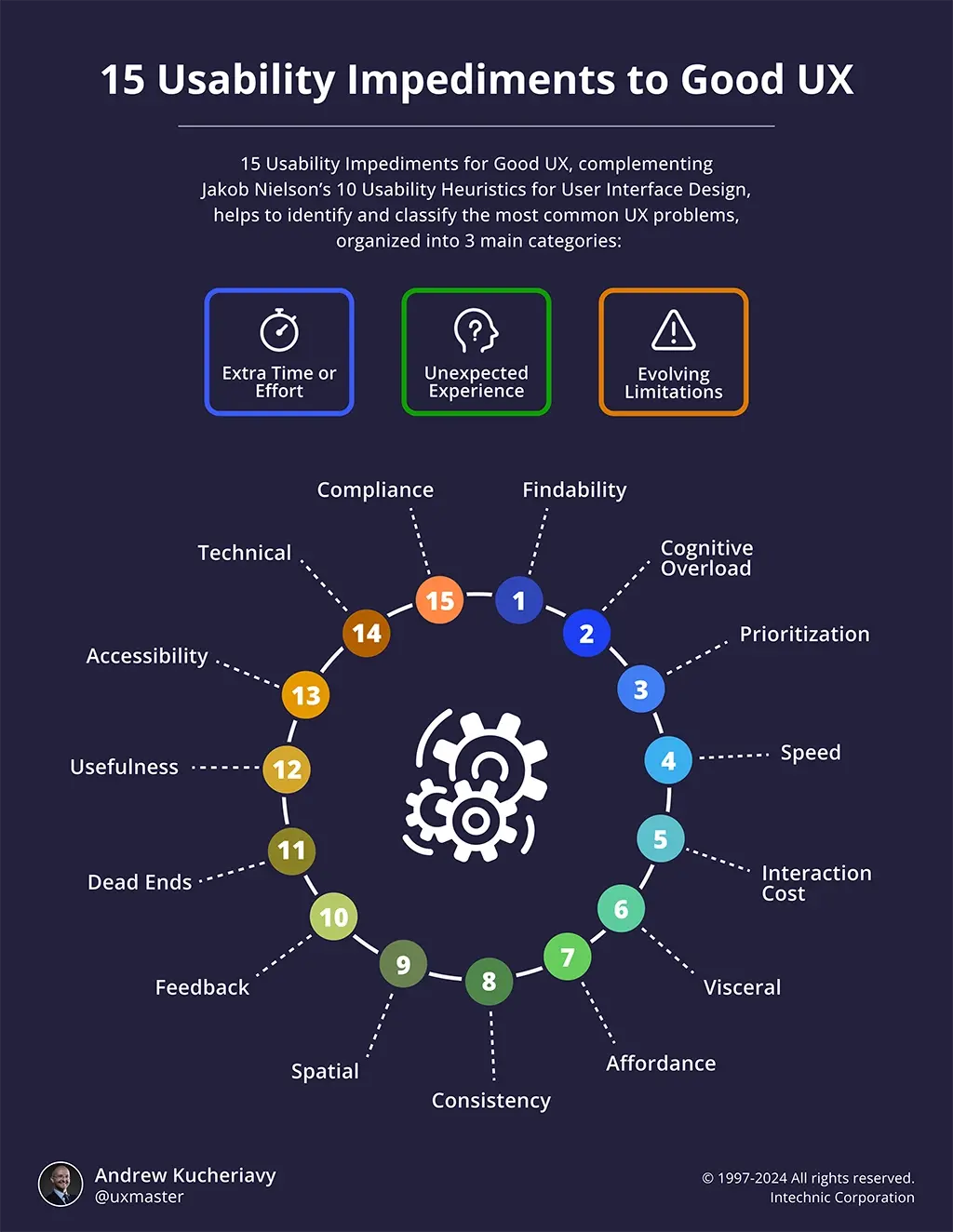15 Usability Impediments in UX: Types of UX Problems and Issues and How to Solve Them